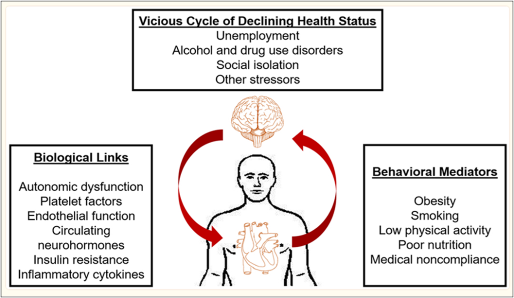 Post myocardial infarction depression, prevalence, diagnosis ...